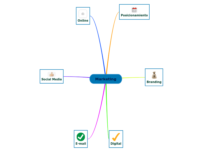 Marketing - Mind Map